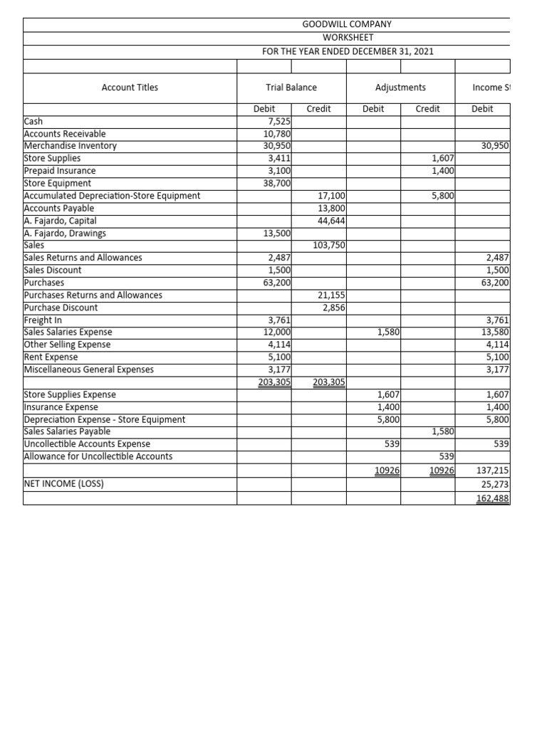 Goodwill Company | PDF | Debits And Credits | Expense