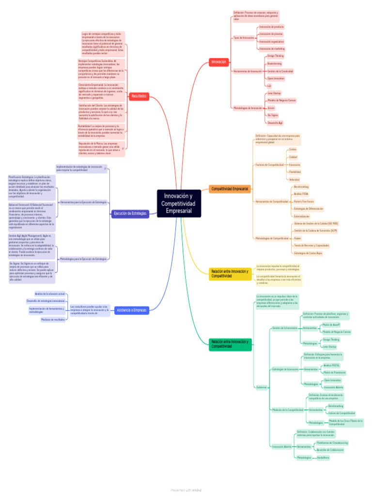 Mapa Conceptual de Conceptos de Innovación Con El de Competitividad Empresarial Definitivo | PDF