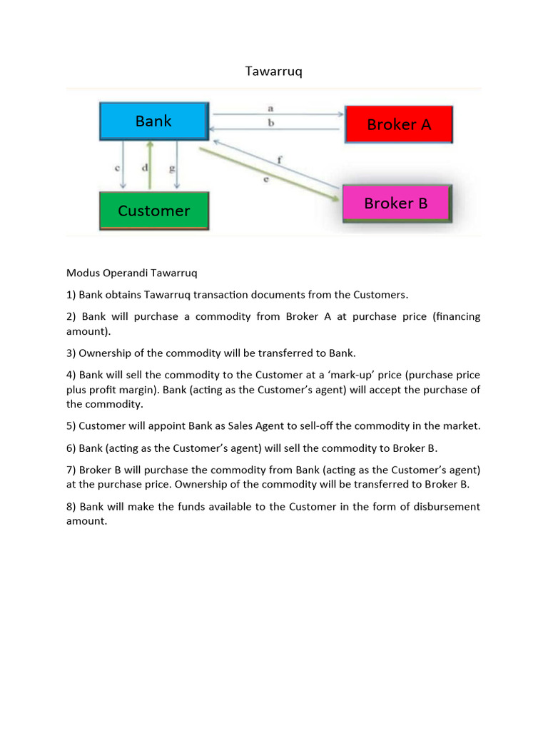 Tawarruq Process for Banks | PDF | Finance & Money Management