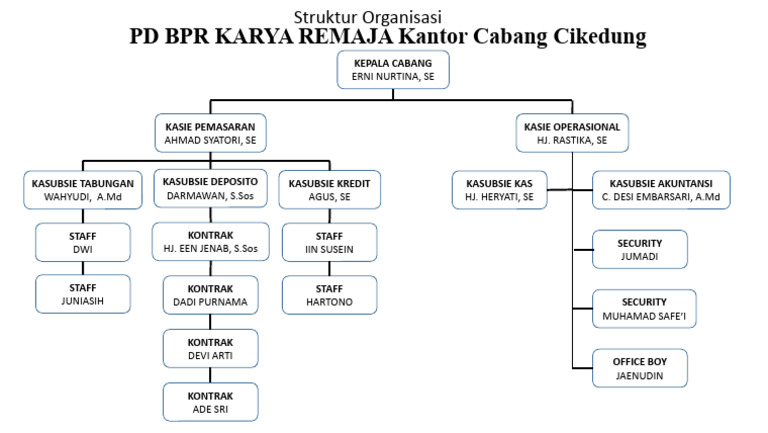STRUKTUR BPR KARYA REMAJA Kantor Cabang Cikedung | PDF