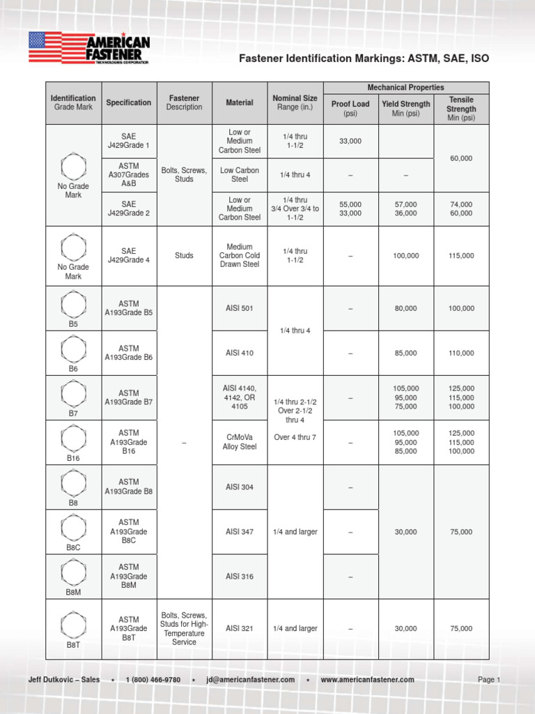 Fastener Identification Guide | PDF | Screw | Steel