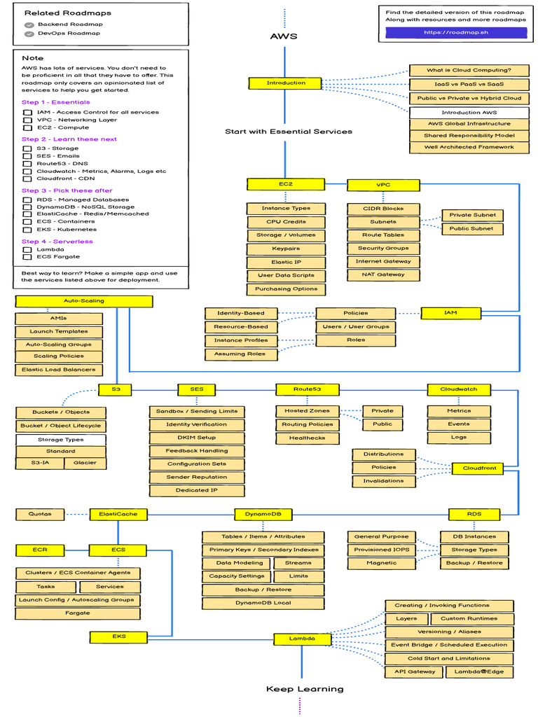 Related Roadmaps: Keep Learning | PDF