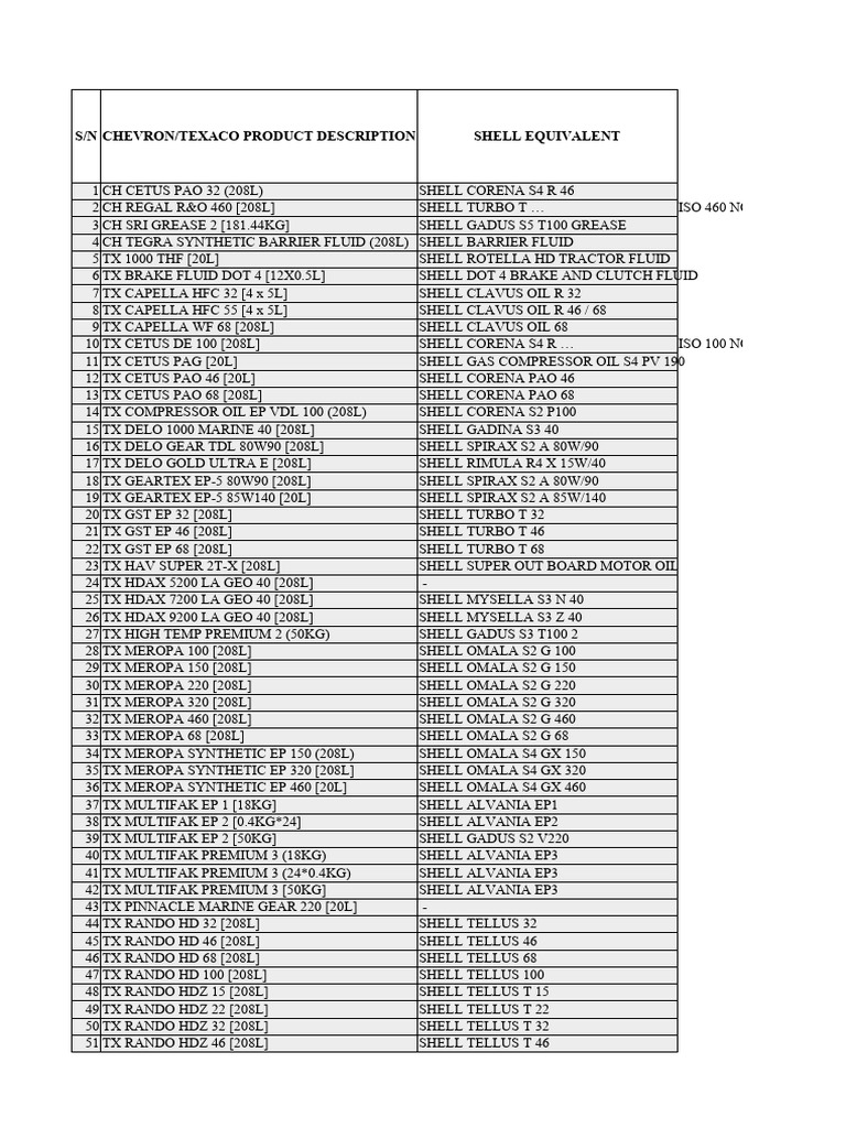 Texaco - Shell Product Equivalents | PDF