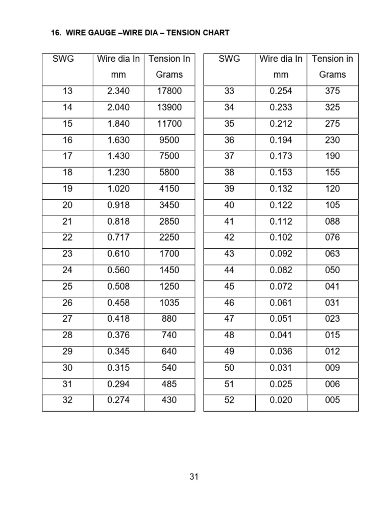 Wire Tension Chart | PDF