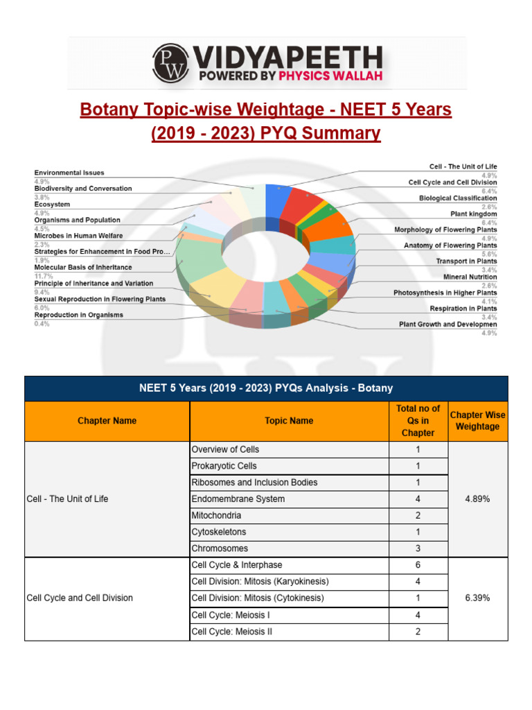Botany Topic Wise Weightage NEET 5 Years 2019 2023 PYQ Summary | PDF