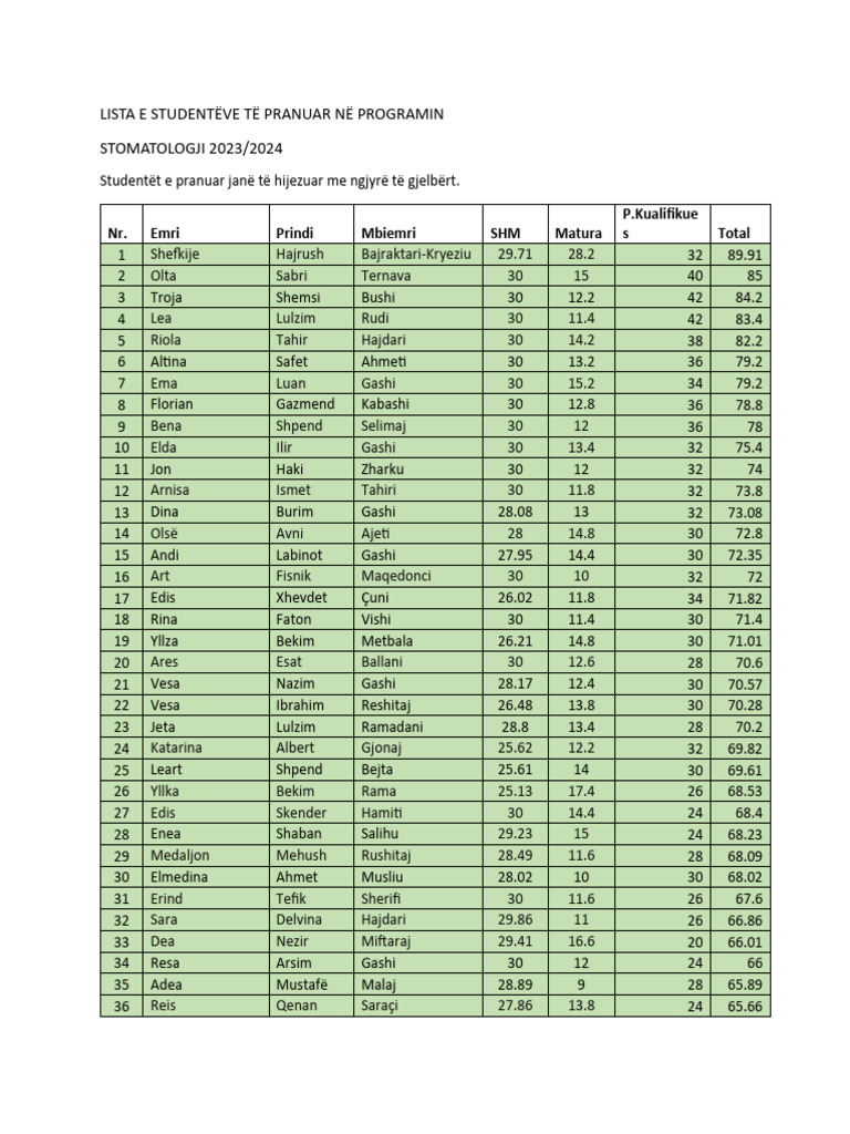 Lista e Studenteve Te Pranuar Stomatologji 2023 2024 | PDF