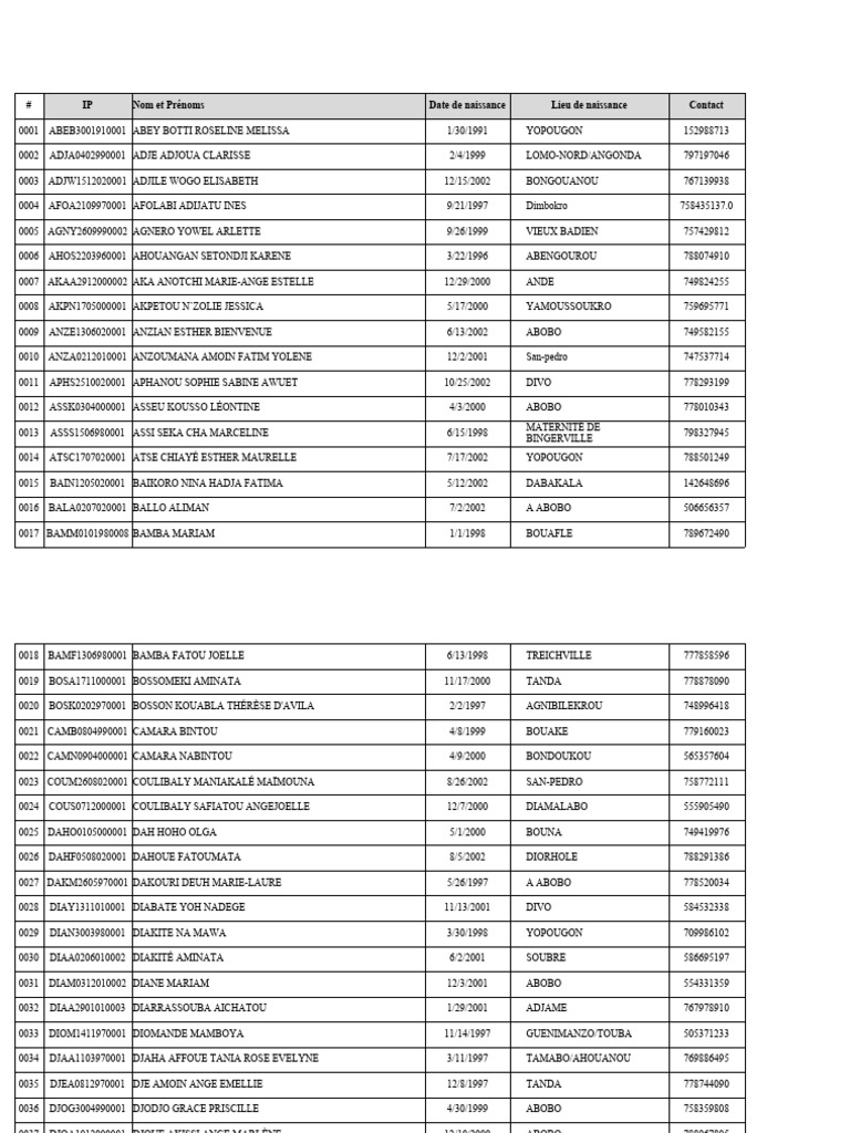 CBCG Cocody, Candidats Qui Ont Eu IP BTS 2022-2 | PDF