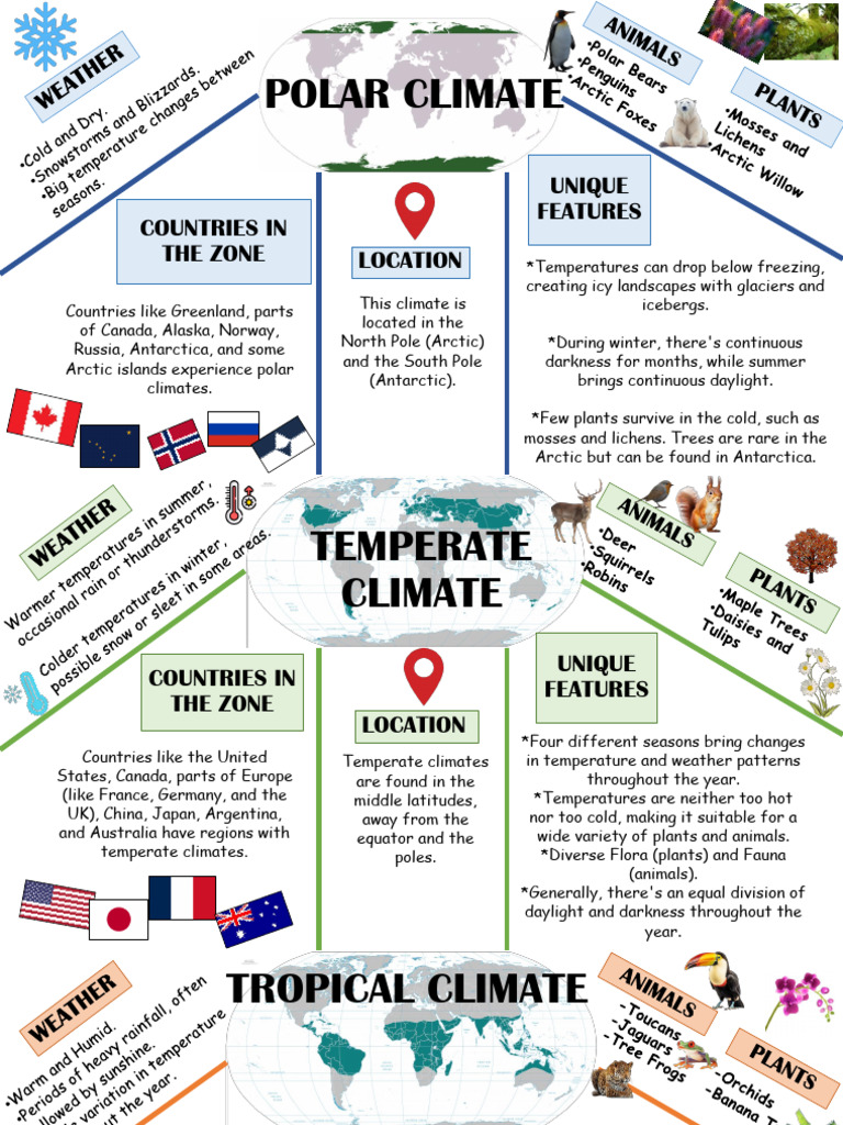Types of Climates | PDF