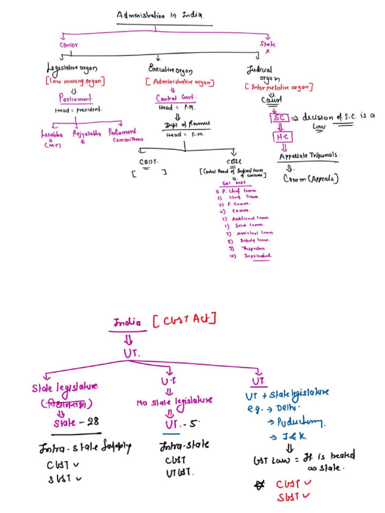 GST - Chapter 1 | PDF