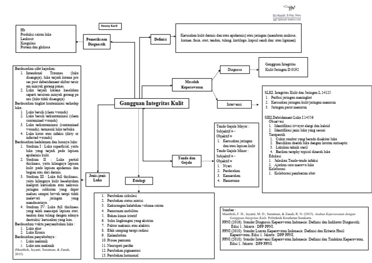 WOC Gangguan Integritas Kulit | PDF