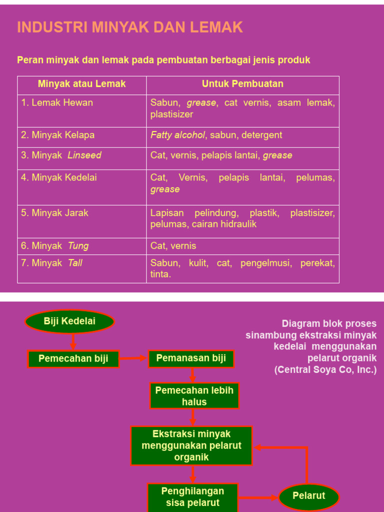 Minyak Pati Gula Fermentasi | PDF