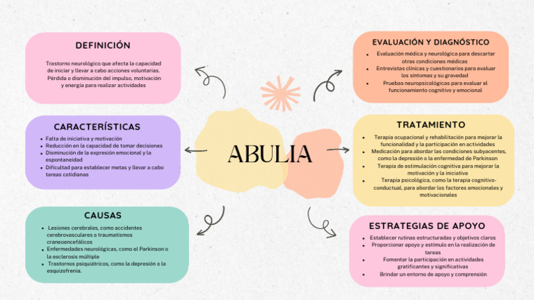 Abulia | PDF