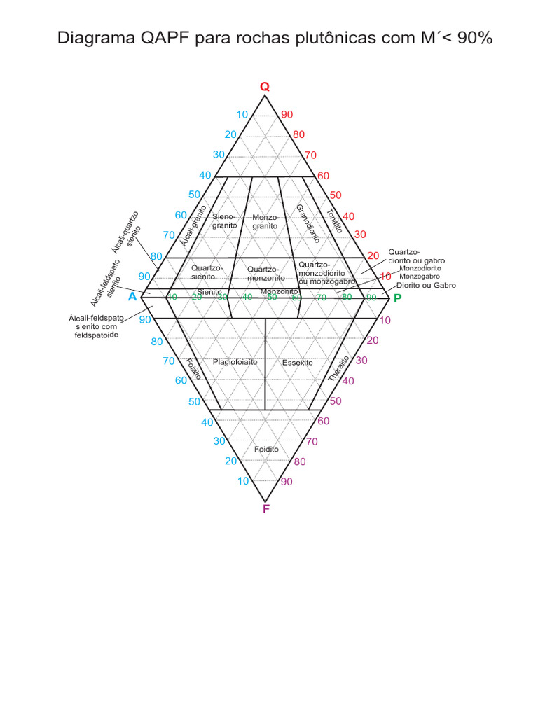 Diagrama QAPF - Rochas Plutônicas | PDF | Rochas | Petrologia
