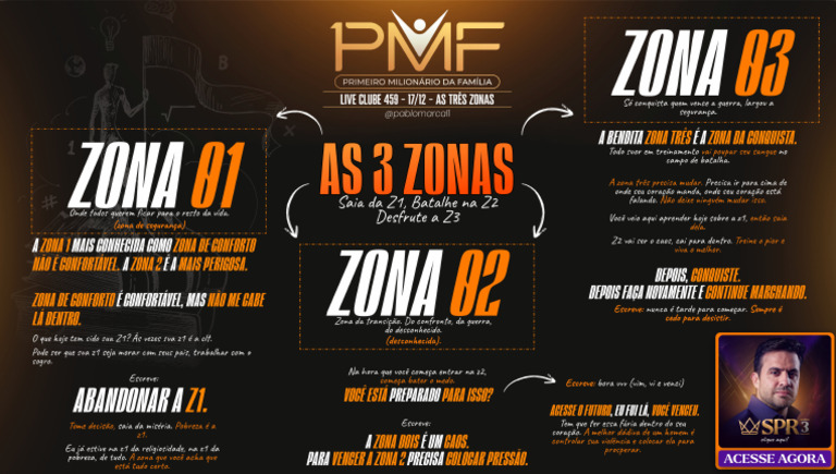 Mapa Mental Clube 459 16.12 As Três Zonas | PDF