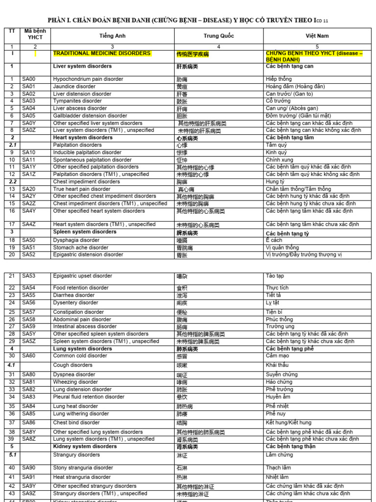 Phần I. Chan Doan Benh Yhct Icd11 | PDF
