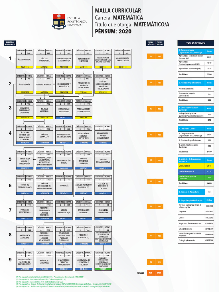 Malla Matematica | PDF