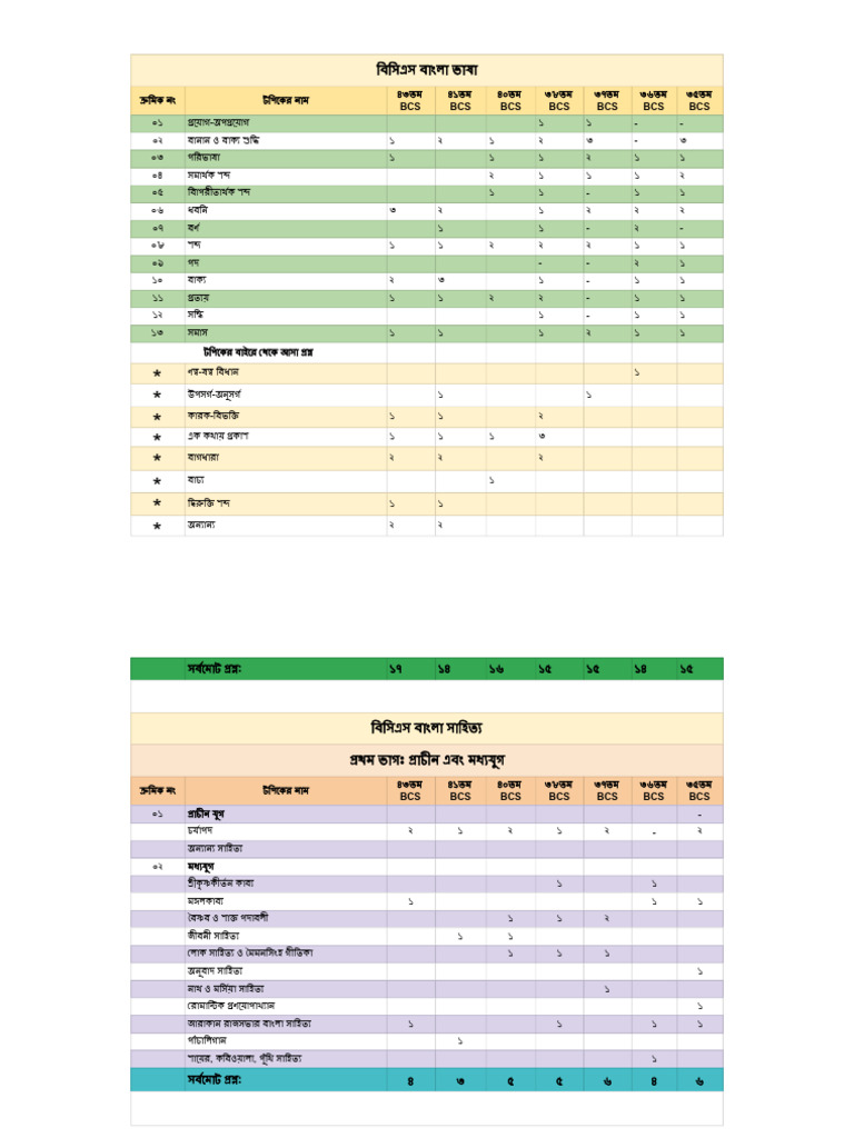 BCS Syllabus Analysis_New | PDF