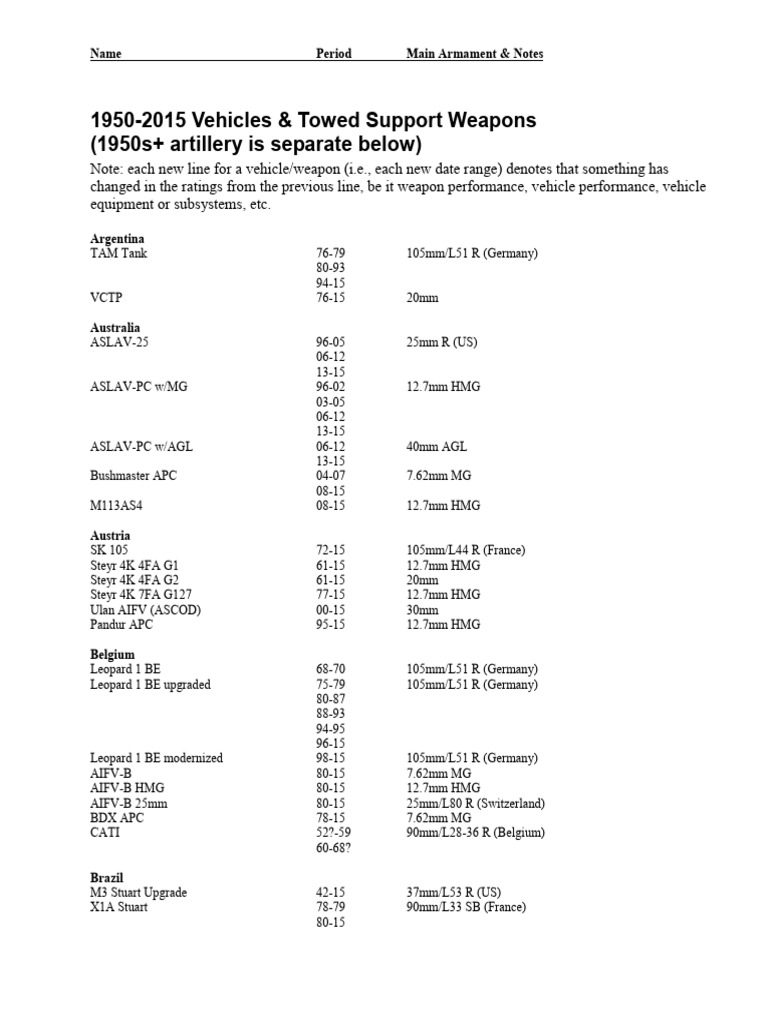 1950-2015 Vehicles & Towed Support Weapons | PDF | Tracked Military ...