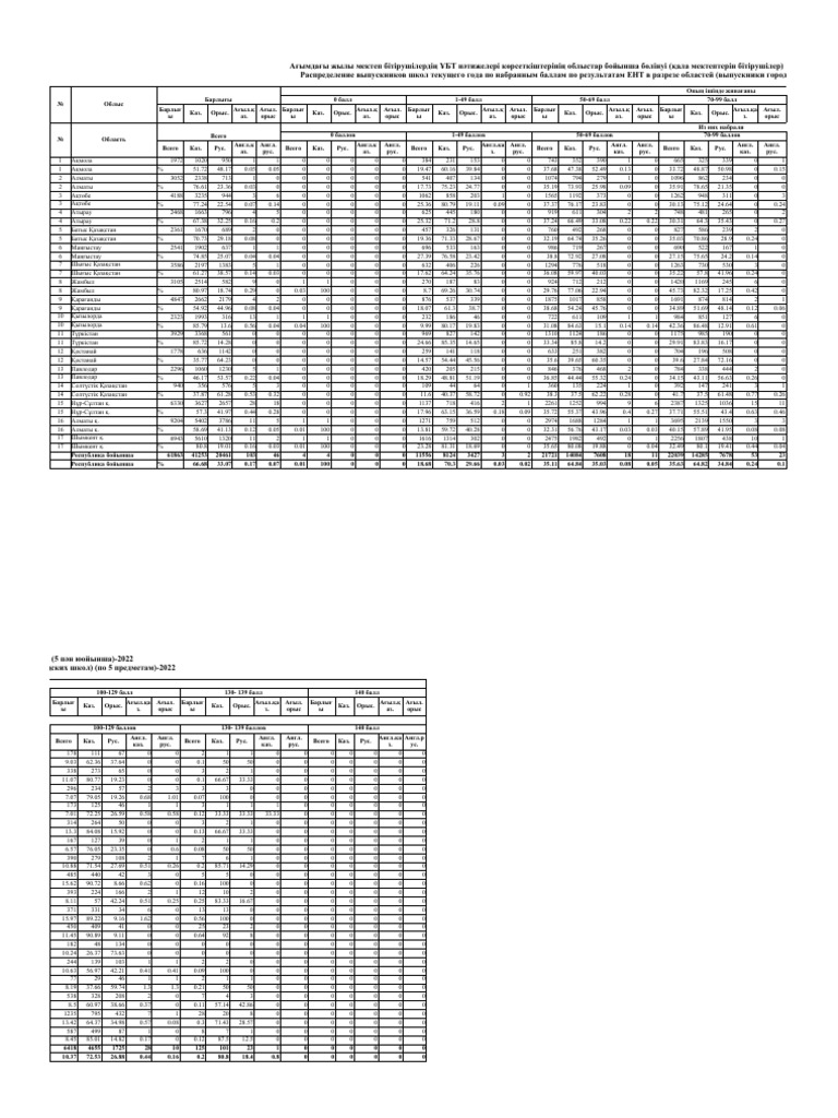 5 A Ymda y Zhyly Mektep Bitirushilerdi BT N Tizheleri K Rsetkishterini Oblystar Boyynsha B Linui ...