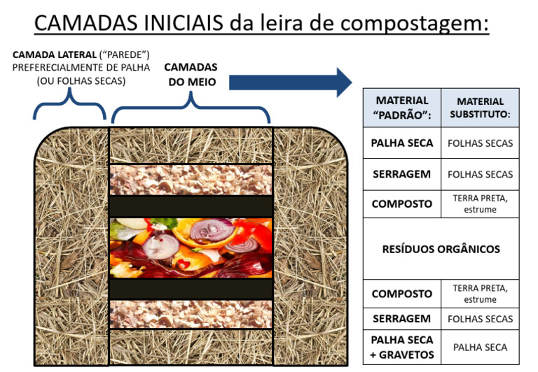 Camadas de Uma Composteira Termofílica | PDF