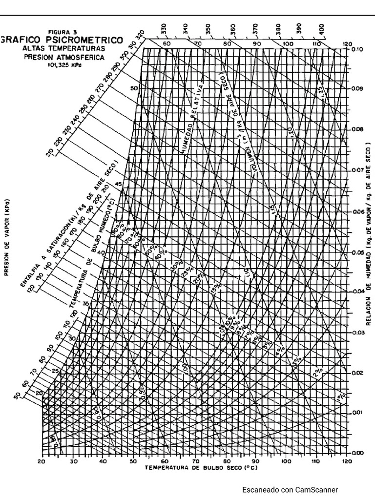 Diagrama Psicométrico | PDF