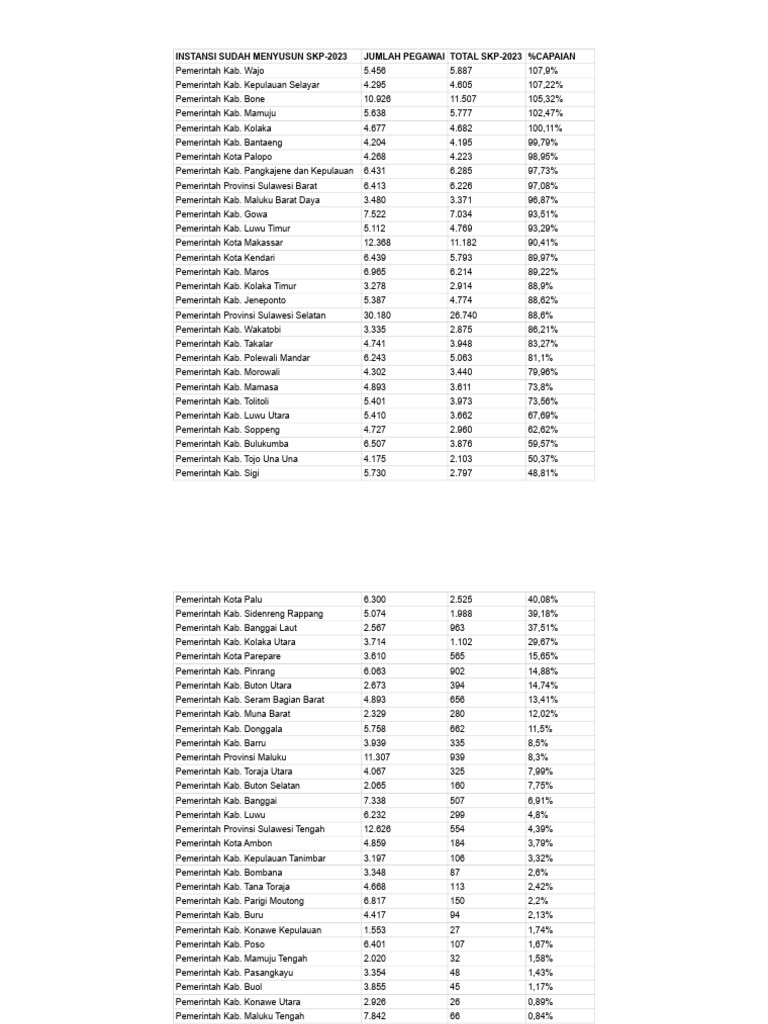 Dashboard Instansi Terintegrasi (E-Kinerja BKN) - Detail Capaian Instansi - Tabel - Sheet1 | PDF