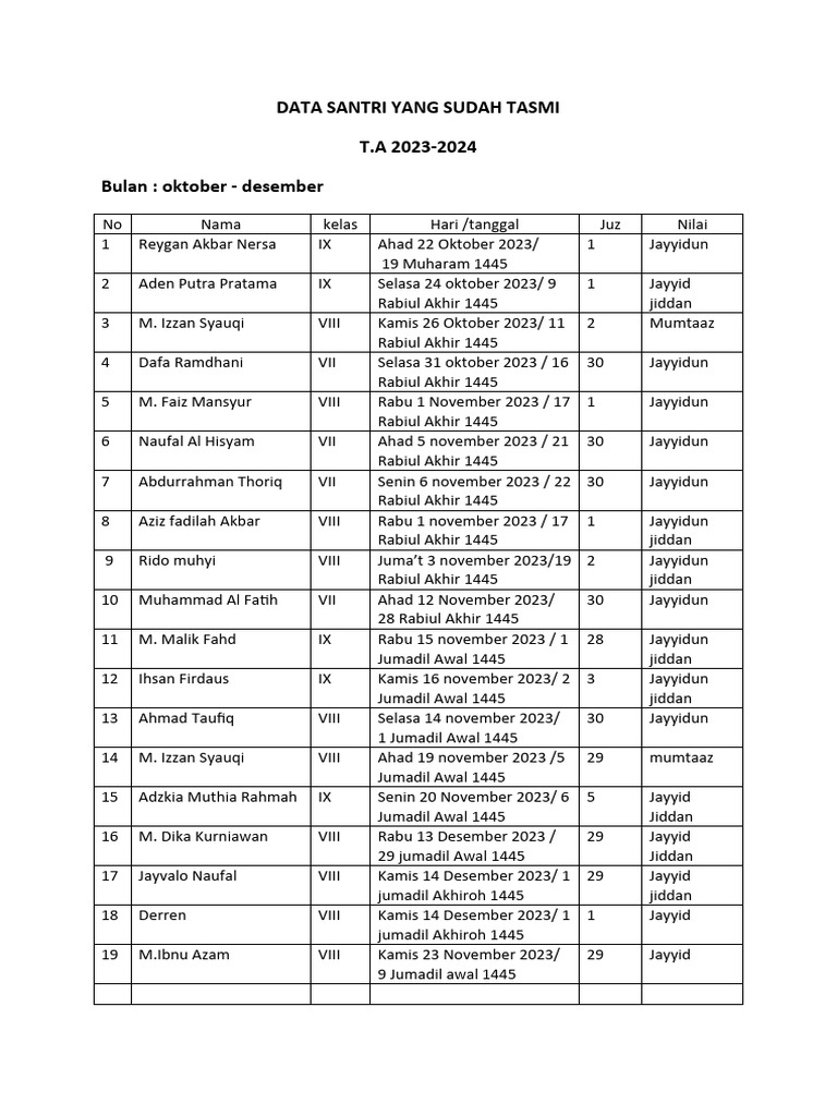 Data Santri Yang Sudah Tasm | PDF
