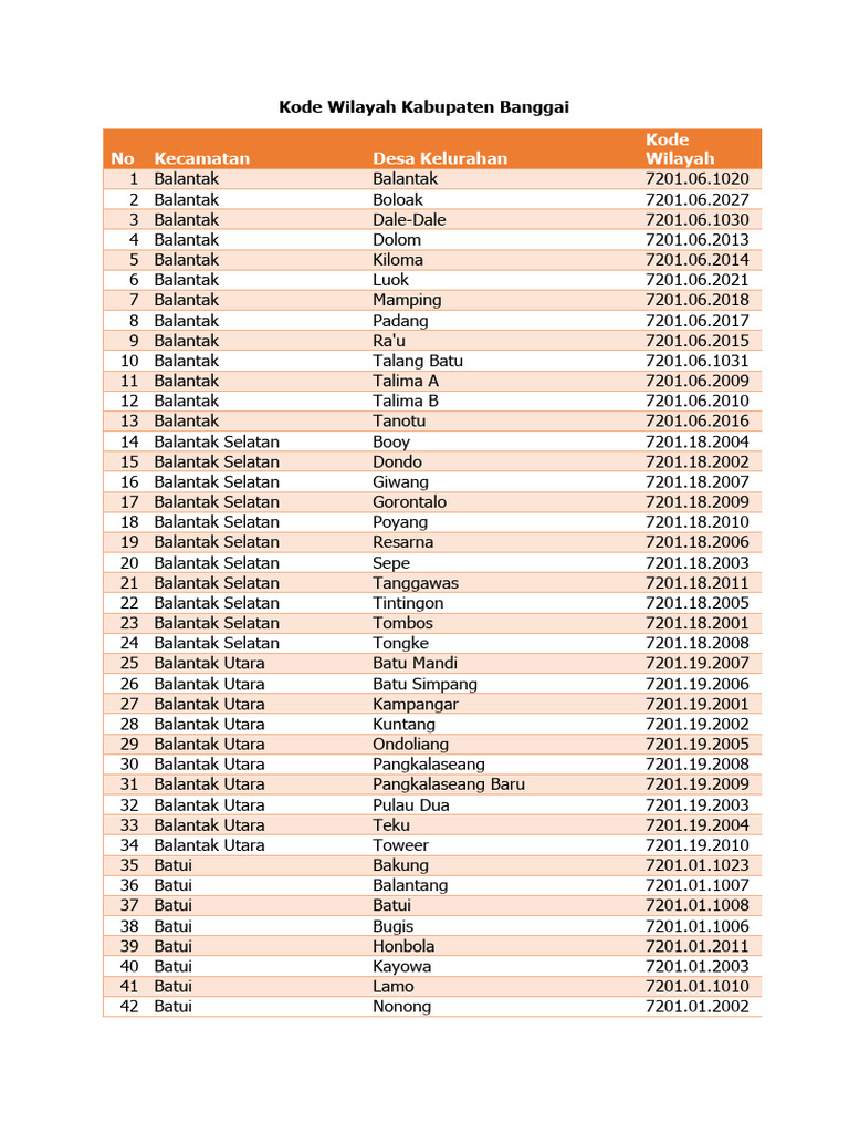 Kode Pos dan Wilayah Banggai | PDF