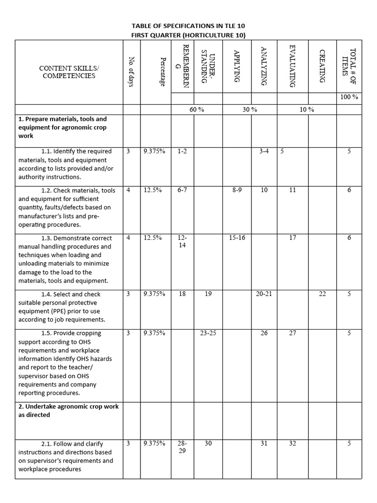 HORTI 10 1st Q TOS | PDF | Business | Safety