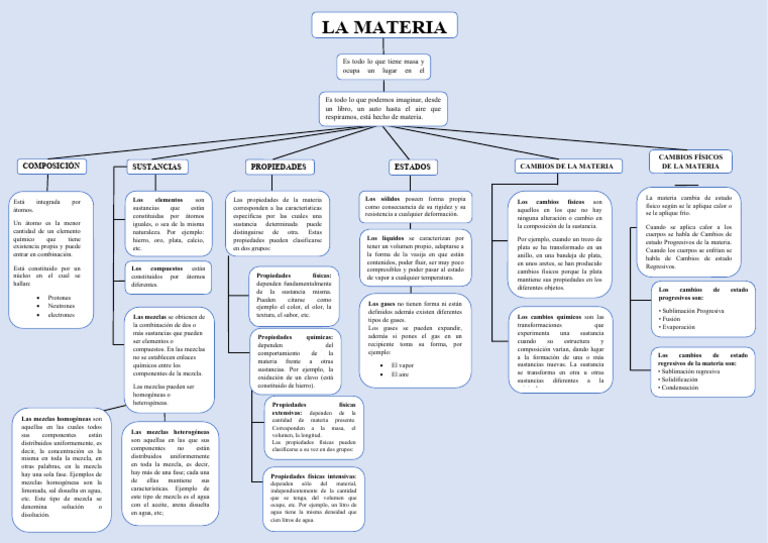 Mapa Conceptual de La Materia | PDF