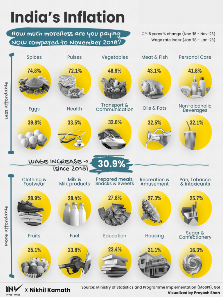 India Inflation | PDF