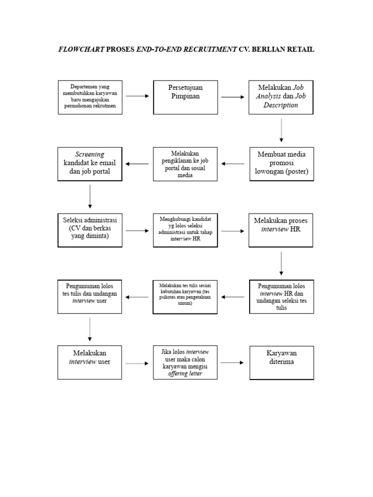 Flowchart Proses Rekrutmen End-to-End | PDF | Karier & Perkembangan