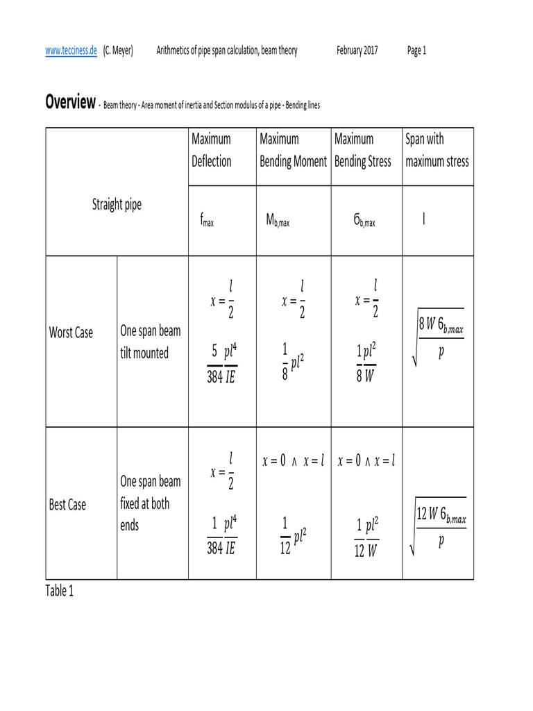 Pipe Span Calculation and Beam Theory | PDF | Science & Mathematics