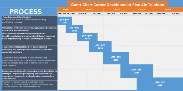 How To Create Gantt Charts | PDF