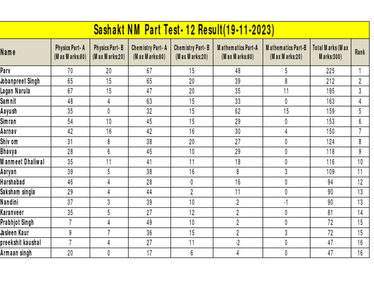 Result Sashakt NM Part Test 12 (19-11-23) | PDF