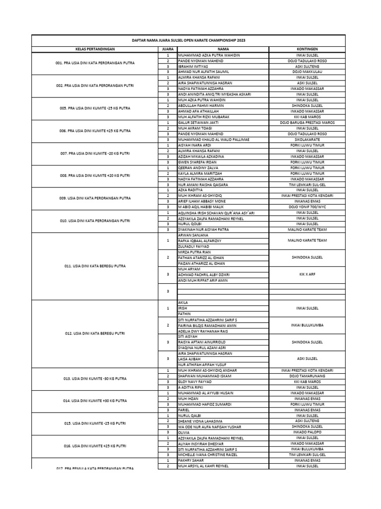 Juara Karate Sulsel Open 2023 | PDF