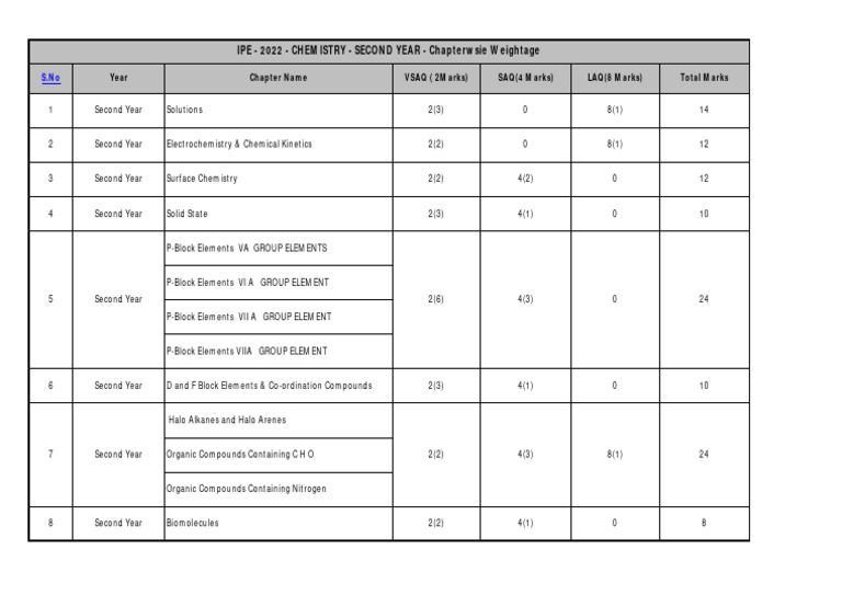 IPE Chemistry Second Year Chapter Weightage | PDF
