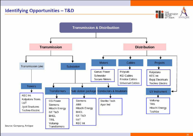 Identifying Opportunities - Transmission & Distribution | PDF