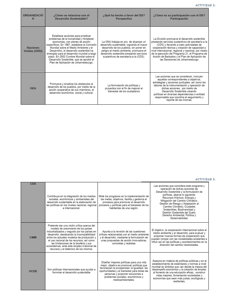 Act5 Organismos Internacionales | PDF