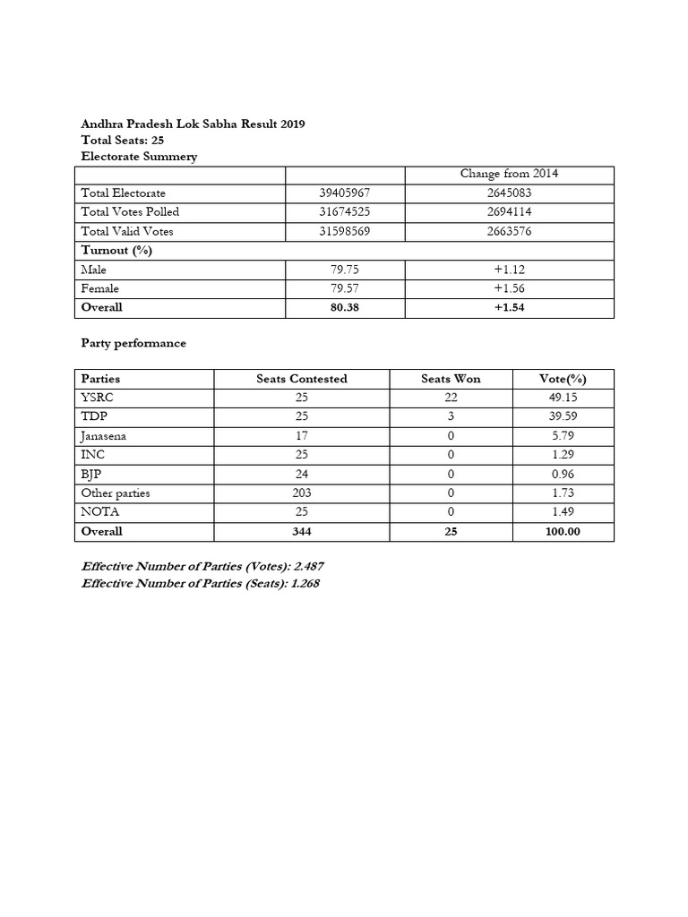 Result by State | PDF | Indian National Congress | Bharatiya Janata Party