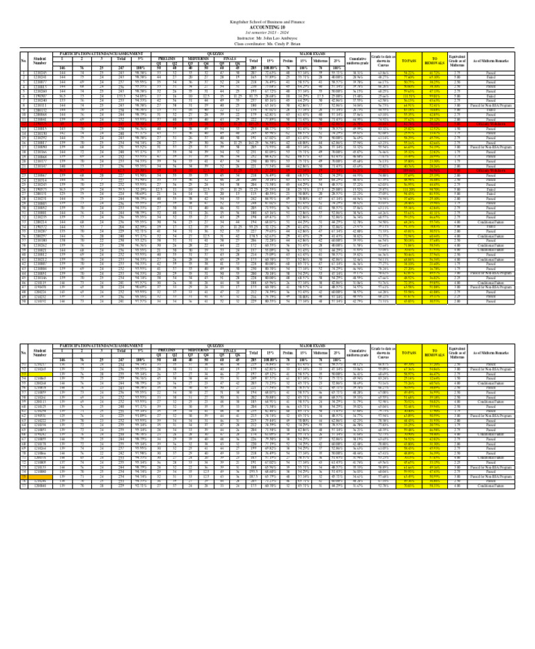 Acctg 10 Midterm Grades To Pass | PDF
