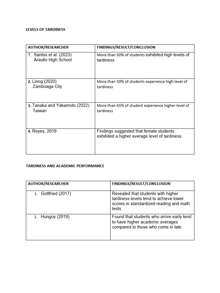 Levels of Tardiness | PDF