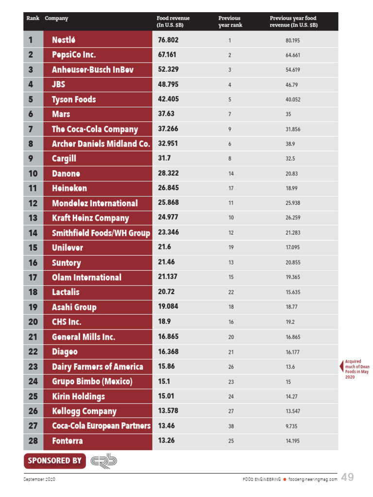 Top 100 Food & Beverage Companies 2020 | PDF