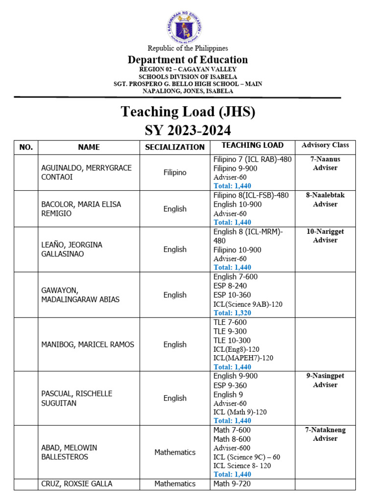 2023 2024 SPGBHS Main Teaching Load | PDF | Philippines