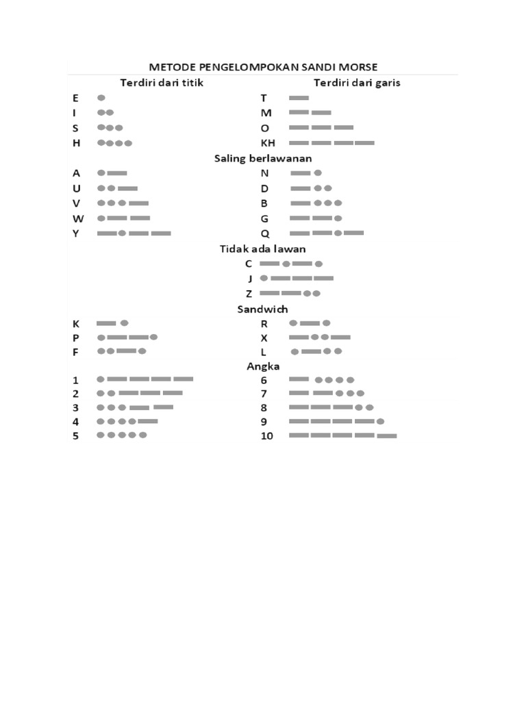 Cara Menghapal Sandi Morse | PDF