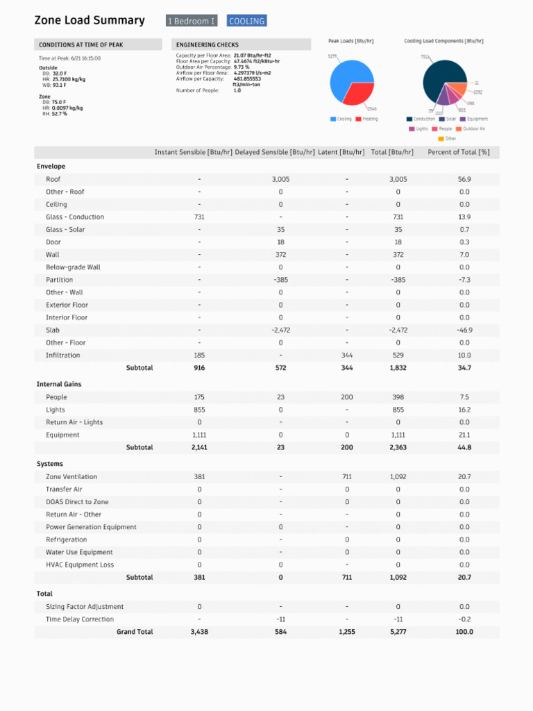 Load Summary 741 | PDF