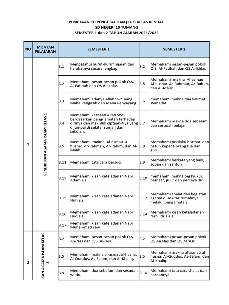 Pemetaan KD Esensial | PDF