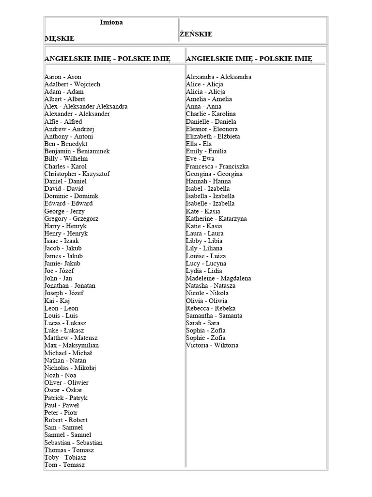 Imiona Angielskie | PDF