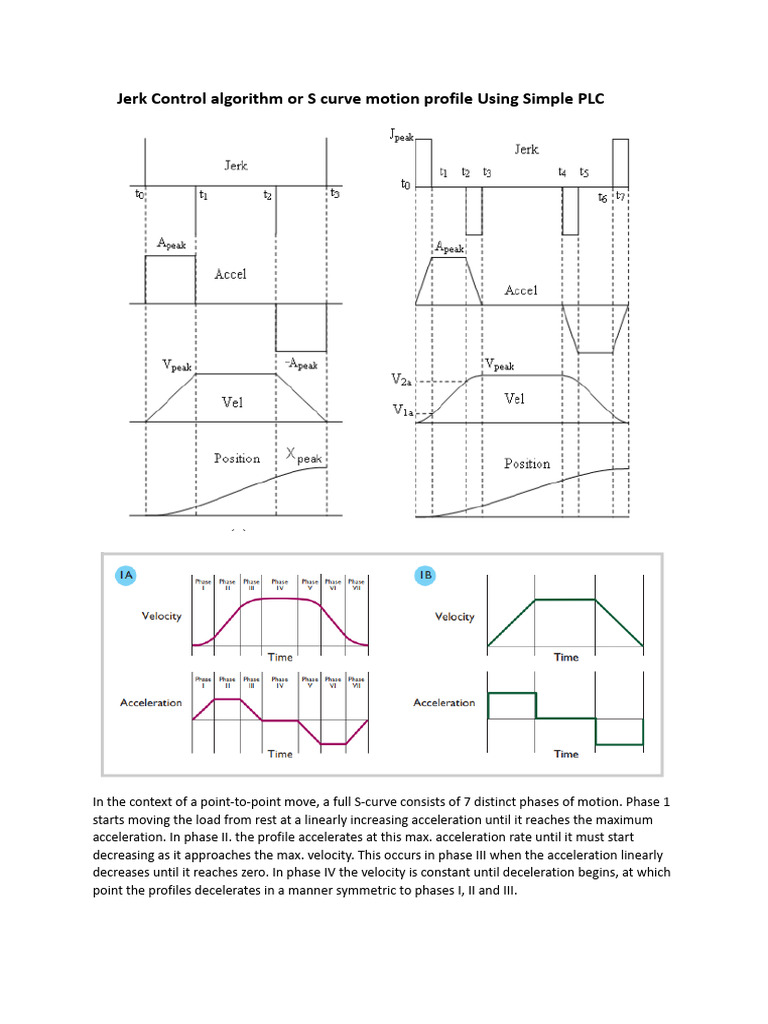 Jerk Control Algorithm or S Curve Motion Profile Using PLC 1681240978 | PDF