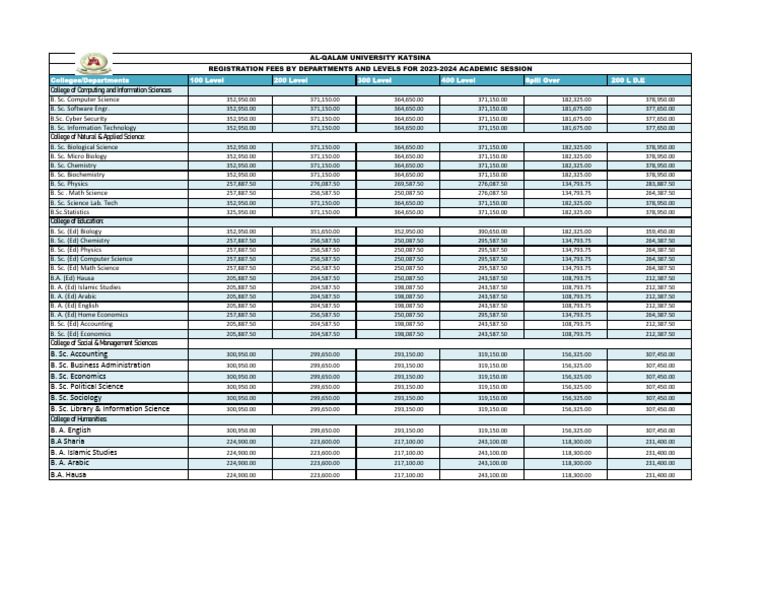 Breakdown Analysis of Regis. Fees For 2023-2024 | PDF | Science